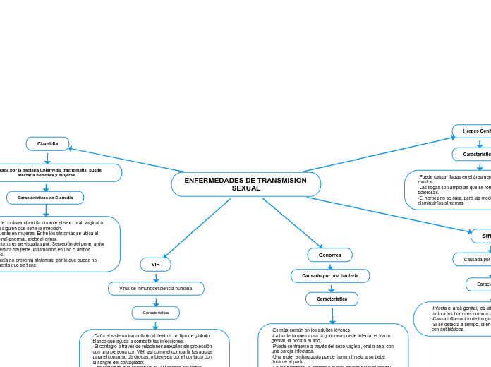 ENFERMEDADES DE TRANSMISION SEXUAL - Mind Map